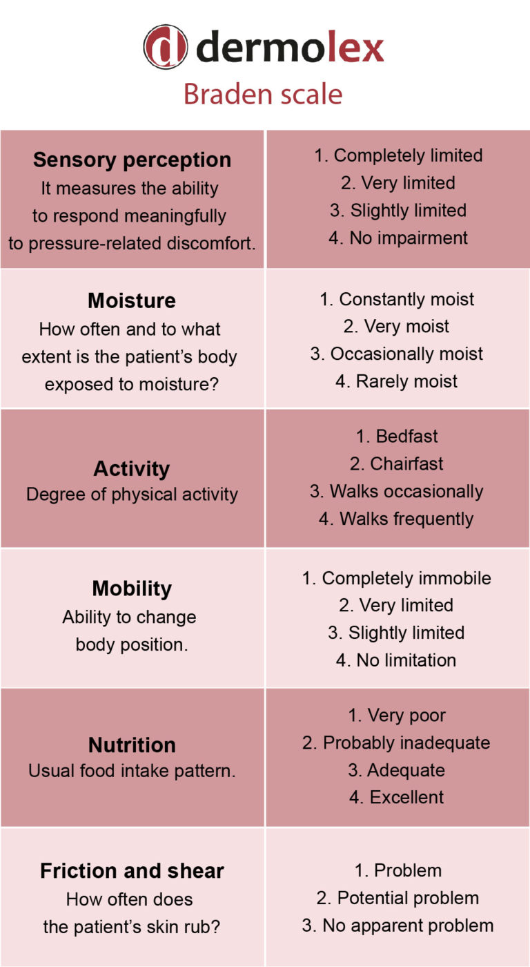 Braden Scale for Predicting Decubitus Risk - Dermolex