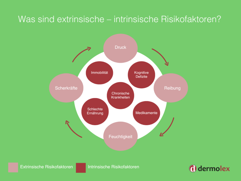 Risikofaktoren Dekubitus – Wie entsteht ein Dekubitus | dermolex